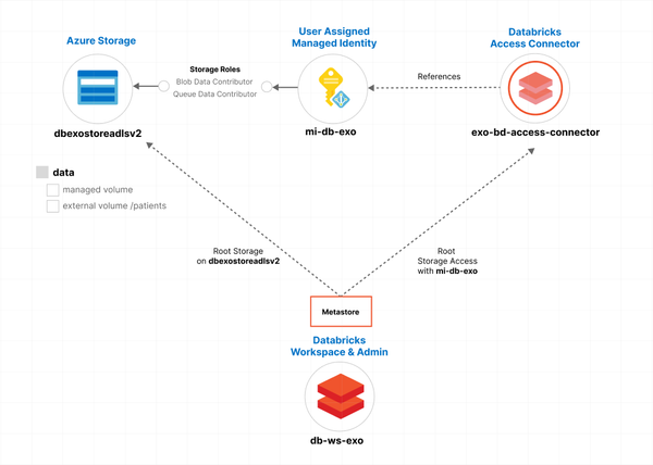 How to Create Unity Catalog Volumes in Azure Databricks